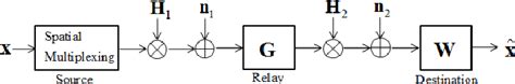 Figure 1 From Mmse Precoder Design For A Non Regenerative Mimo Relay