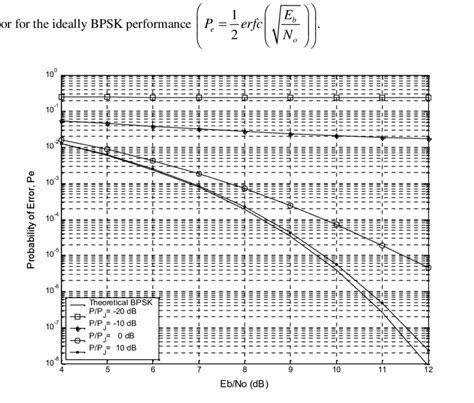 Bit error probability for Δf 0 c f 10Mbps M 40 and i W 20MHz Download Scientific Diagram