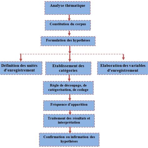 Méthode Danalyse Thématique Source Auteurs Download Scientific Diagram Méthode Danalyse Thématique Source Auteurs Download Scientific Diagram