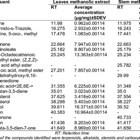 Identity And Quantities Of Compounds Present In Leaves Methanolic Extract Download Table
