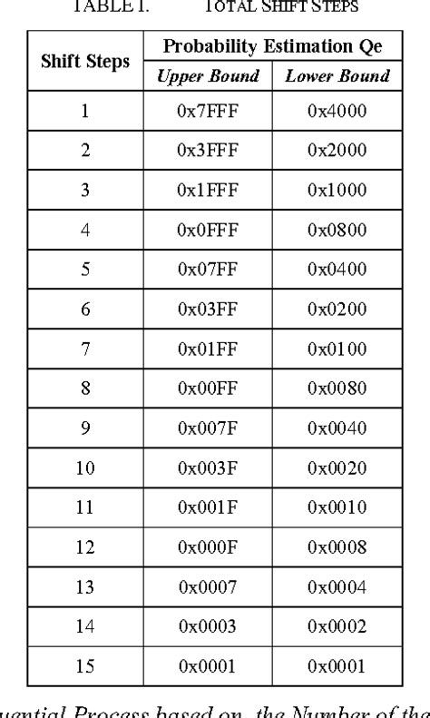 Table Iii From Design Of Jpeg2000 Arithmetic Coder Using Optimized