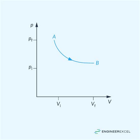 Isothermal Process Fundamentals And Applications In Engineering