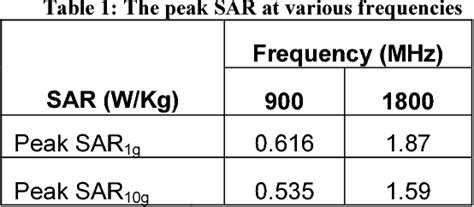 Table 1 From Modeling Of Electromagnetic Wave Penetration In A Human Head Due To Emissions From