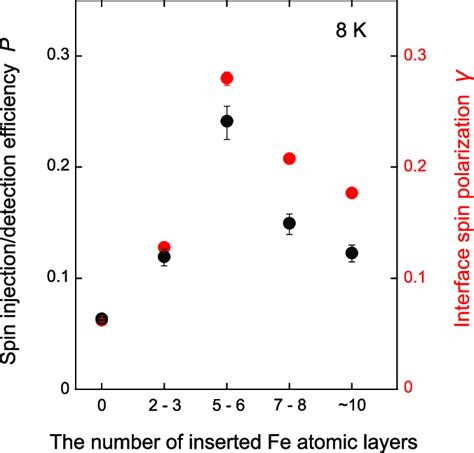 Enhanced Spin Injection Detection Efficiency And Interface Spin Download Scientific Diagram