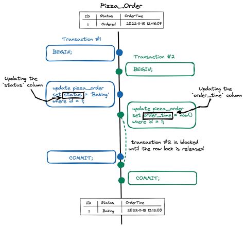 When To Use The DynamicUpdate With Spring Data JPA