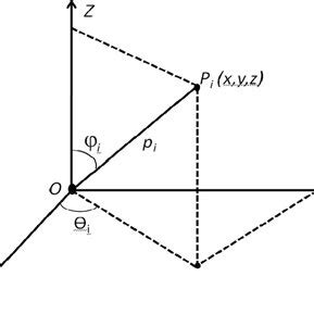Spherical Coordinates Download Scientific Diagram