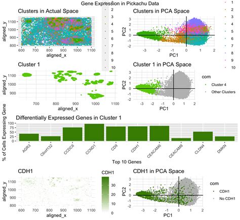 Multi Panel Data Visualization Of Breast Cancer Cell Cluster And Genes Genomic Data Visualization