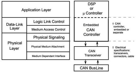 ISO Specification For CAN Bus Download Scientific Diagram