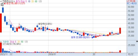 그린리소스 주가 전망 관련 차트 핵심 장중 분석 240222 Stockarena