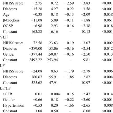 Multinomial Linear Regression Models Download Table