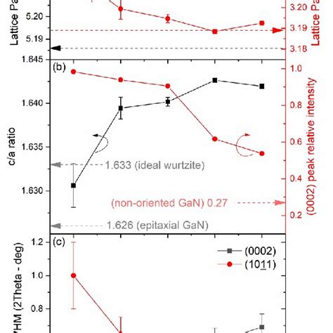 A Lattice Parameters A Circles Right Axis And C Squares Left Download Scientific Diagram