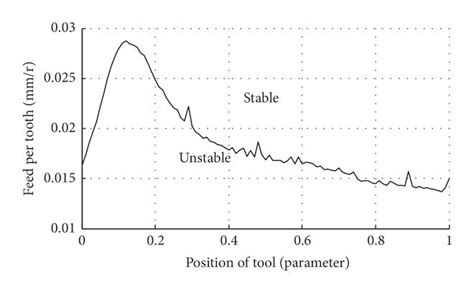 maximum feed per tooth versus tool position download scientific diagram