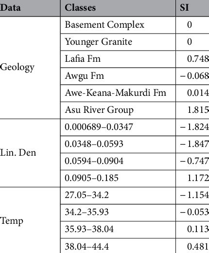 Parameter Weighting By Application Of Statistical Index Download Scientific Diagram