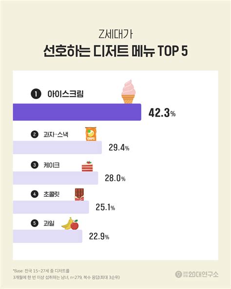 대학내일20대연구소 Z세대가 디저트를 소비하는 방법은