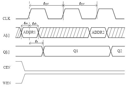 Memory Timing Diagram Download Scientific Diagram
