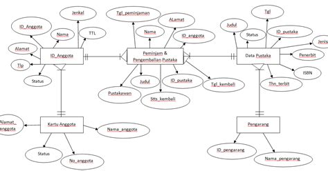 Contoh Dfd Dan Erd Sistem Informasi Perpustakaan Pdf Vrogue Co