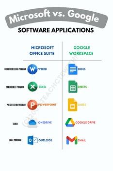 Microsoft Office Suite Vs Google Workspace Anchor Chart By Teach CTE With Me