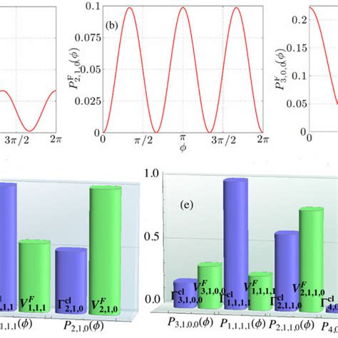 Output Fringe Patterns Of The 3 Modes Interferometer Fed With A Input Download Scientific