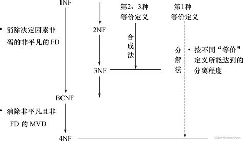 【数据库原理与实践】知识点归纳（下） 数据依赖和关系模式的规范化 csdn博客