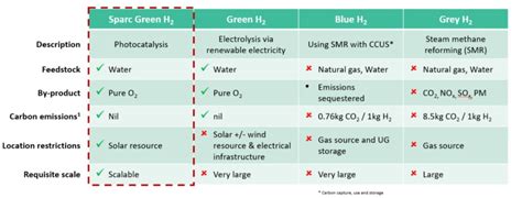 Sparc Technologies Completes Hydrogen Joint Venture Transaction With