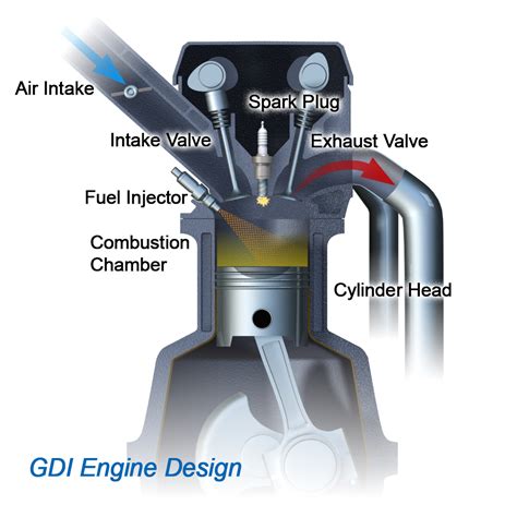 Is There A Difference Between Pfi And Gdi Afton Chemical
