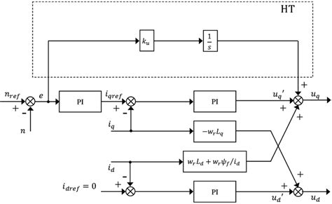 Structure Of Ht Based On Feed Forward Decoupling Pi Download