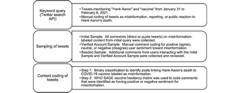 Twitter Sampling And Coding Methodology Api Application Programming