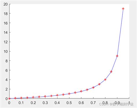 数学模型——logistic回归模型（含matlab代码）matlab怎么做logistic回归 Csdn博客