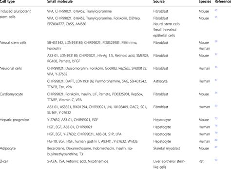 Cellular Reprogramming With Small Molecules Download Scientific Diagram