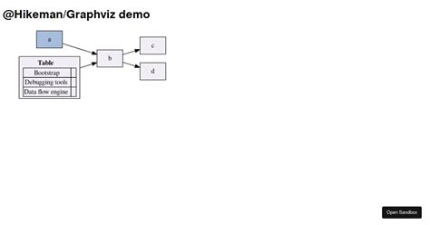 Hikemanreact Graphviz Examples Codesandbox
