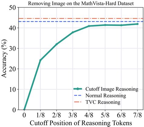 논문 리뷰 Mitigating Visual Forgetting Via Take Along Visual Conditioning For Multi Modal Long Cot
