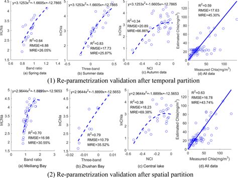 Re Parametrization Validation Of Different Band Combinations After