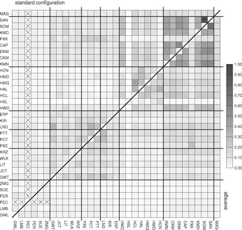 comparison of partitionings of classifications methods by the adjusted
