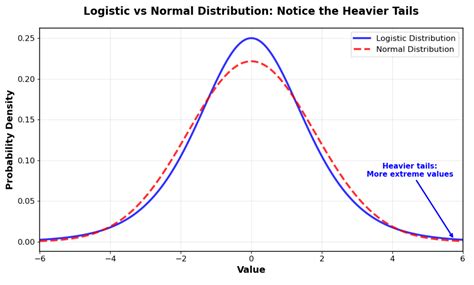 The Concise Guide To Logistic Distribution