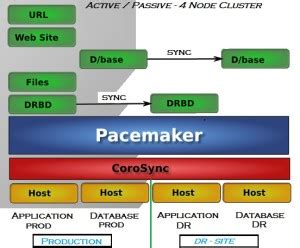 RHEL 7 Redhat Cluster With Pacemaker Overview Part 2 UnixArena