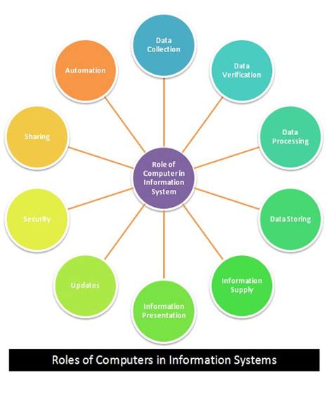 Online Class Notes Discuss The Role Of Computer In Information System Computer Basics