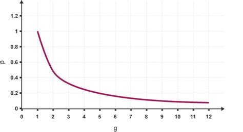 A Graph That Shows The Number Of People Who Are In Each Region And How Many Individuals Can Use It