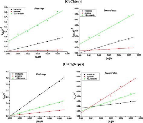 Pseudo First Order Rate Constants Plotted As A Function Of Nucleophile