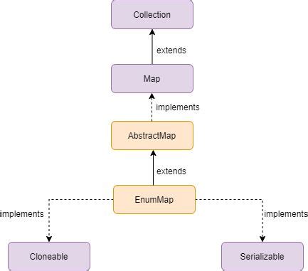 EnumMap In Java Java Class Data