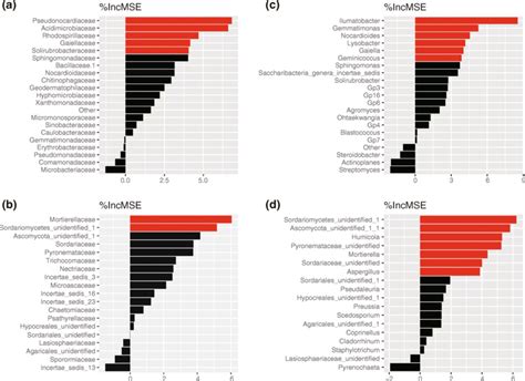 Random Forest Mean Predictor Importance Percentage Of Increase Of Mean