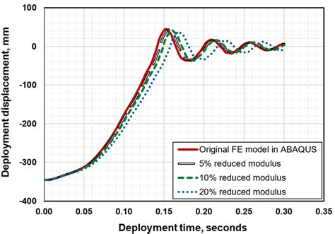 Significance Of Viscoelasticity On Deployment Response In Abaqus