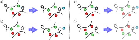 Schematic Of Potential Interactions Between A Two Aromatic Download Scientific Diagram