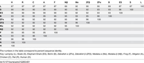 Homology Of Vertebrate Vdr Dna Binding Domains Dbds Download Table