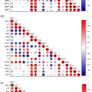 Correlation plot p ¼ p ¼ and p ¼ of Download Scientific Diagram