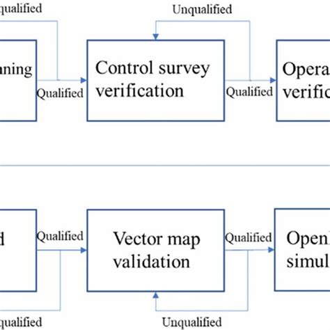 Flowchart Of The Verification And Validation Procedure Download