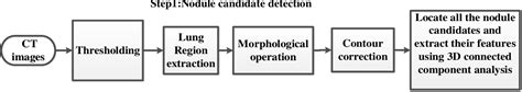Figure 1 1 From Lung Nodule Detection And Segmentation Using A Patch