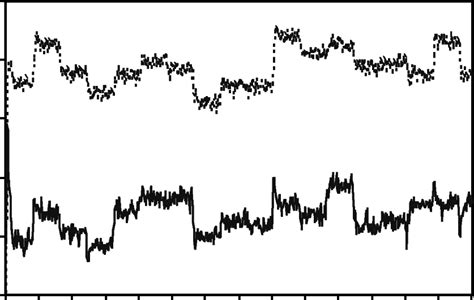 Example Data From Simulated System Download Scientific Diagram