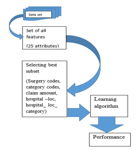 Filter Method Feature Subset Selection Download Scientific Diagram