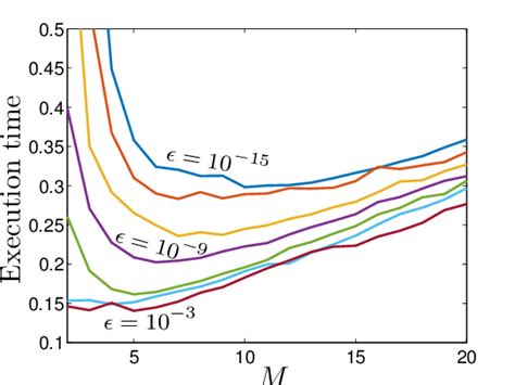 4 Left Execution Time For Computing 4 2 With O N 2 Direct Download Scientific Diagram