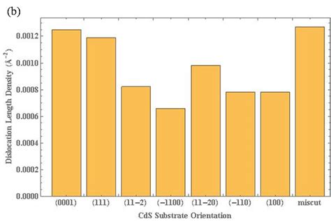 A Lattice Structure Percentage And B Dislocation Density For All Download Scientific